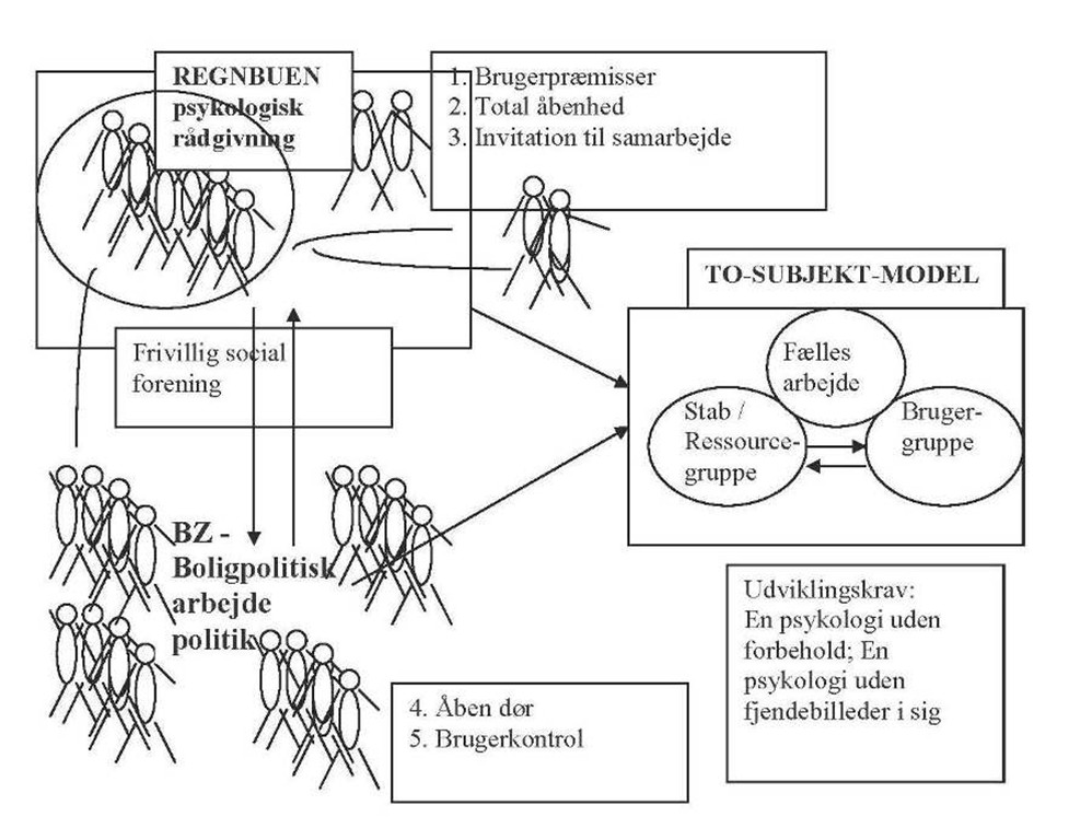 Modeller 1978 -2011. Gaderummet-Regnbuen Kpc Kalle