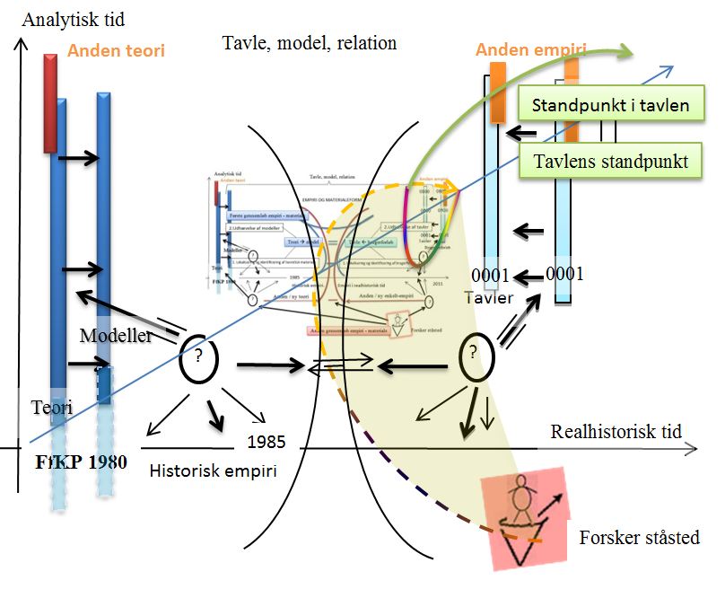Fra forsker-ståsted til genstandens eget standpunkt